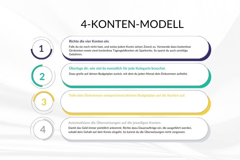 Mit dem 4-Konten-Modell einfach Geld sparen – Leg sofort los! | Clever ...